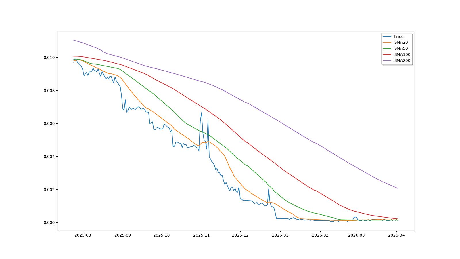 Dvision Network Simple Moving Averages