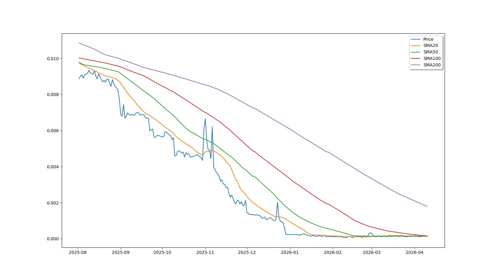 Dvision Network Simple Moving Averages