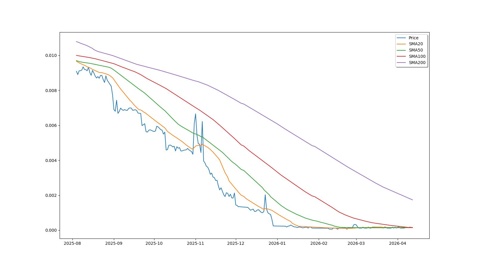 Dvision Network Simple Moving Averages