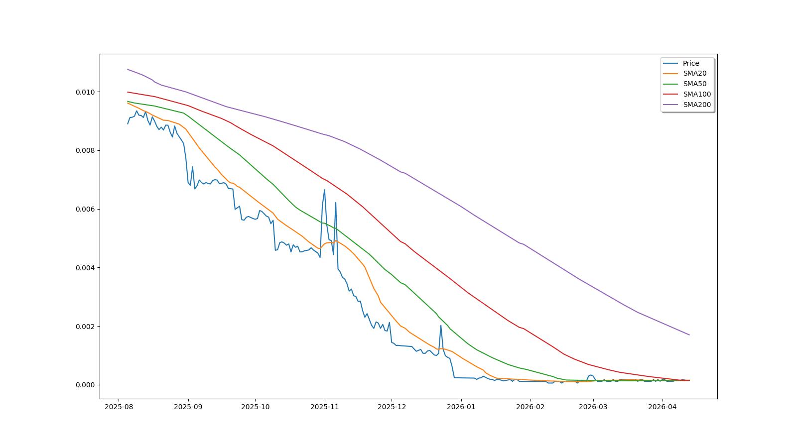 Dvision Network Simple Moving Averages