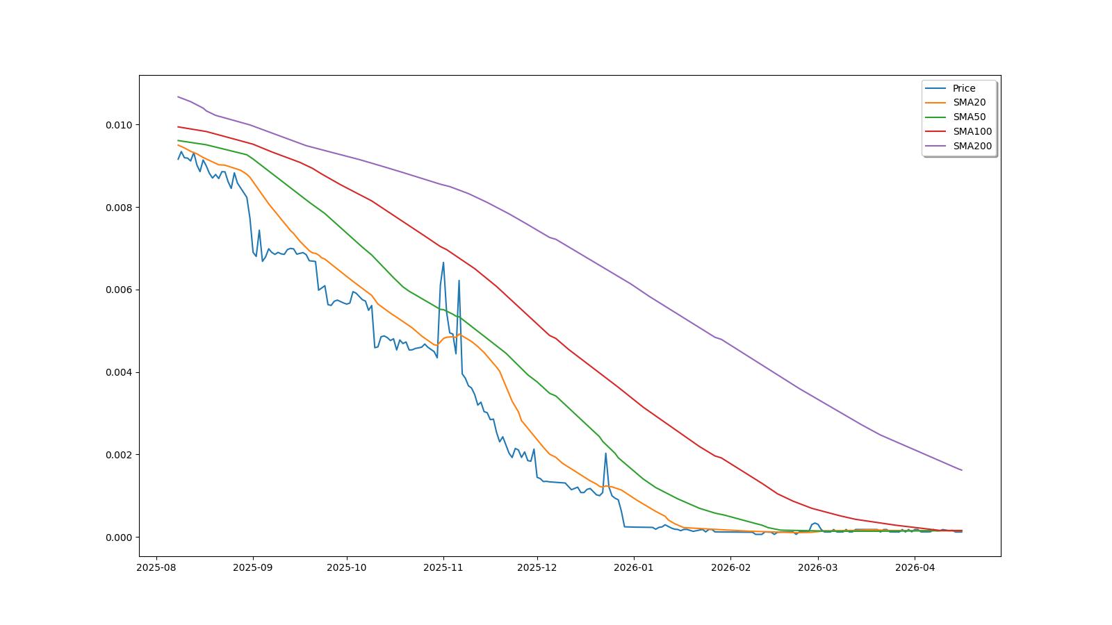 Dvision Network Simple Moving Averages