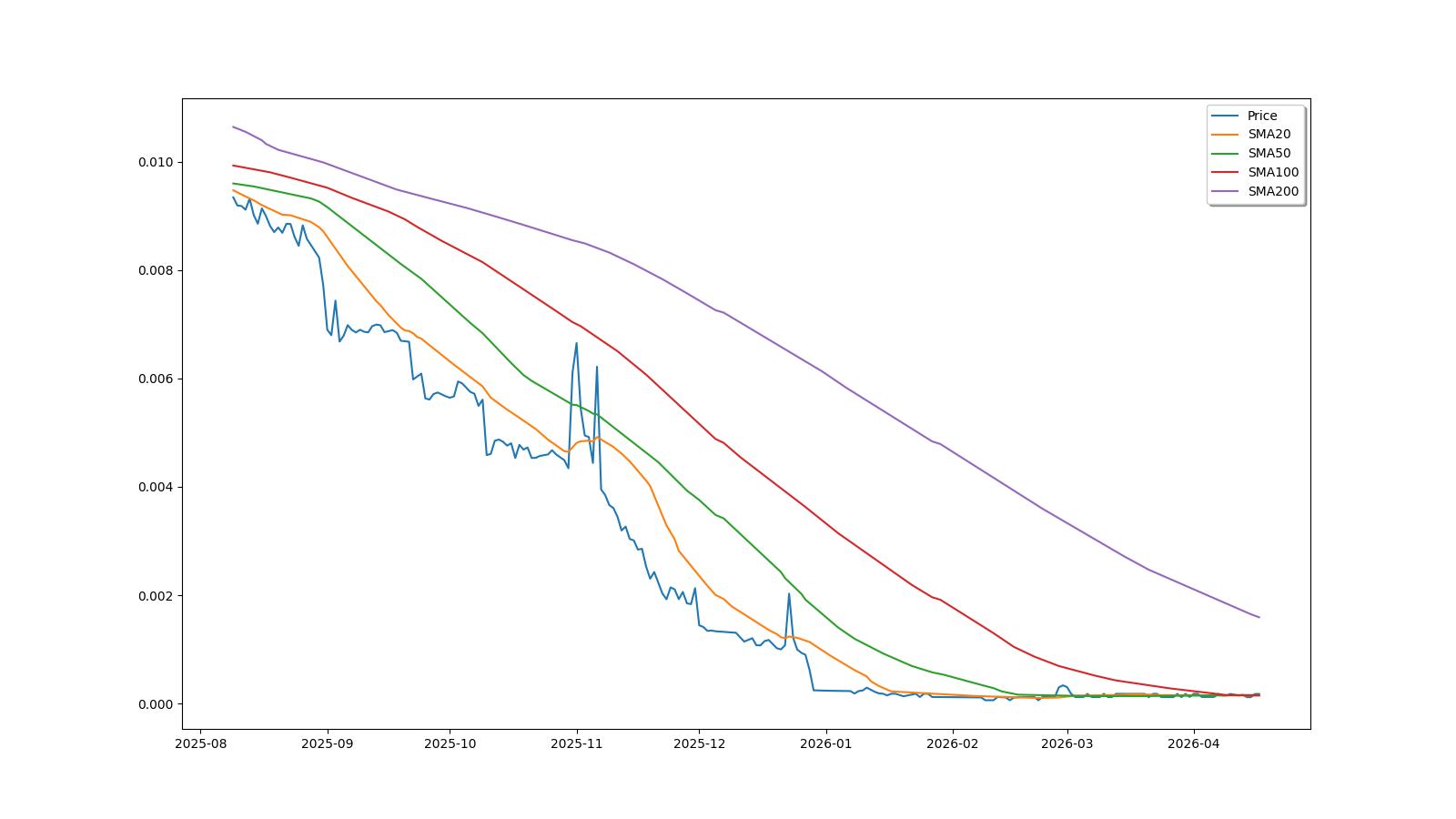 Dvision Network Simple Moving Averages