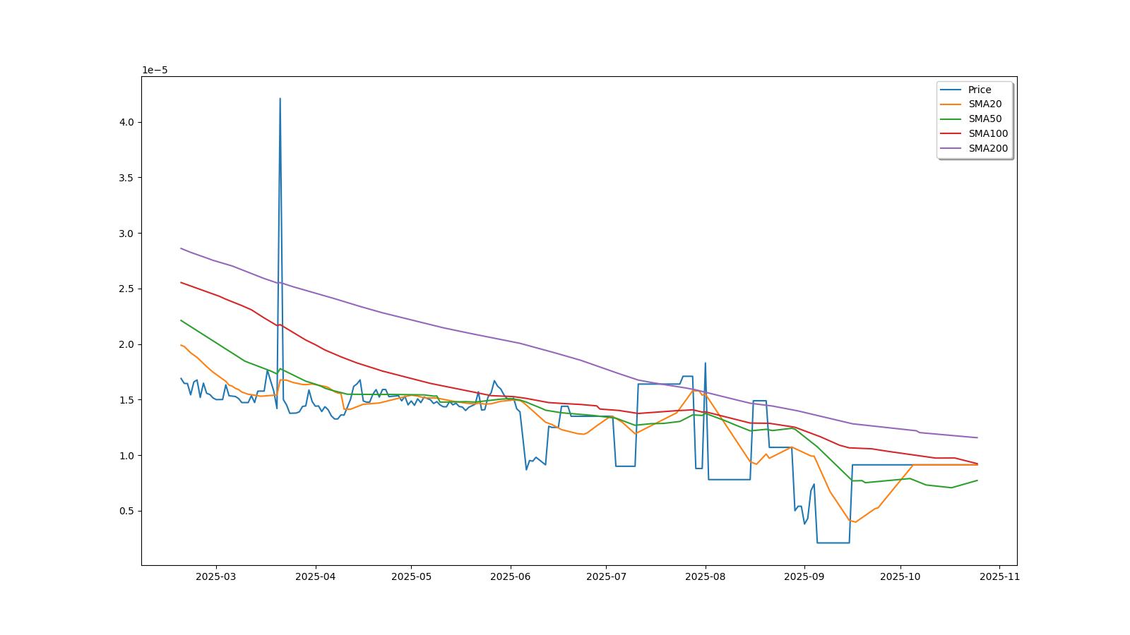 DxChain Token Simple Moving Averages
