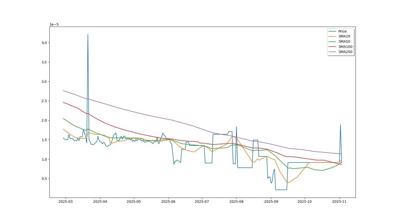 DxChain Token Simple Moving Averages