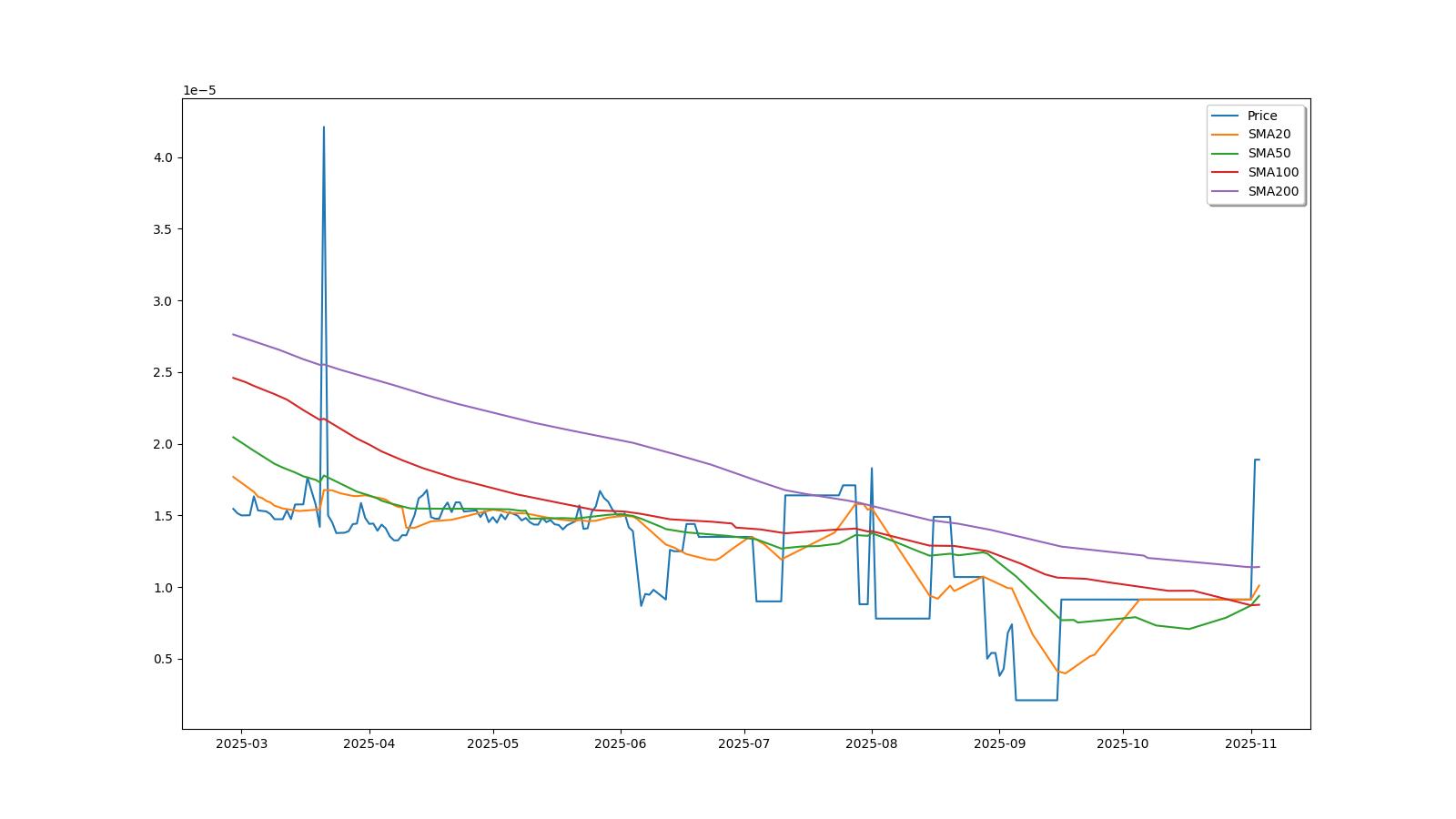 DxChain Token Simple Moving Averages