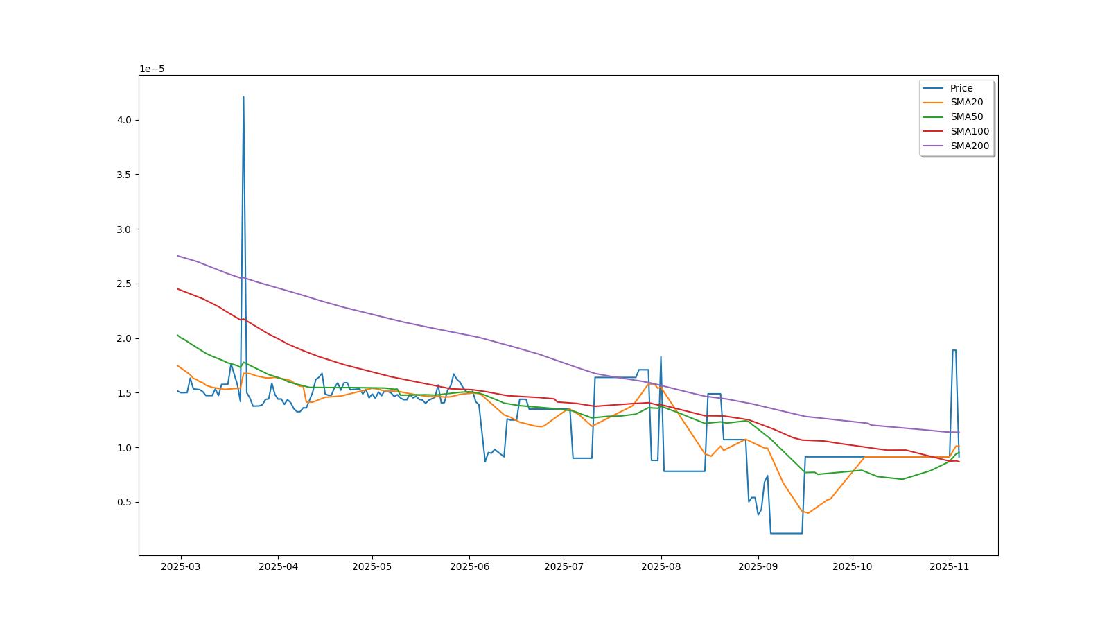 DxChain Token Simple Moving Averages