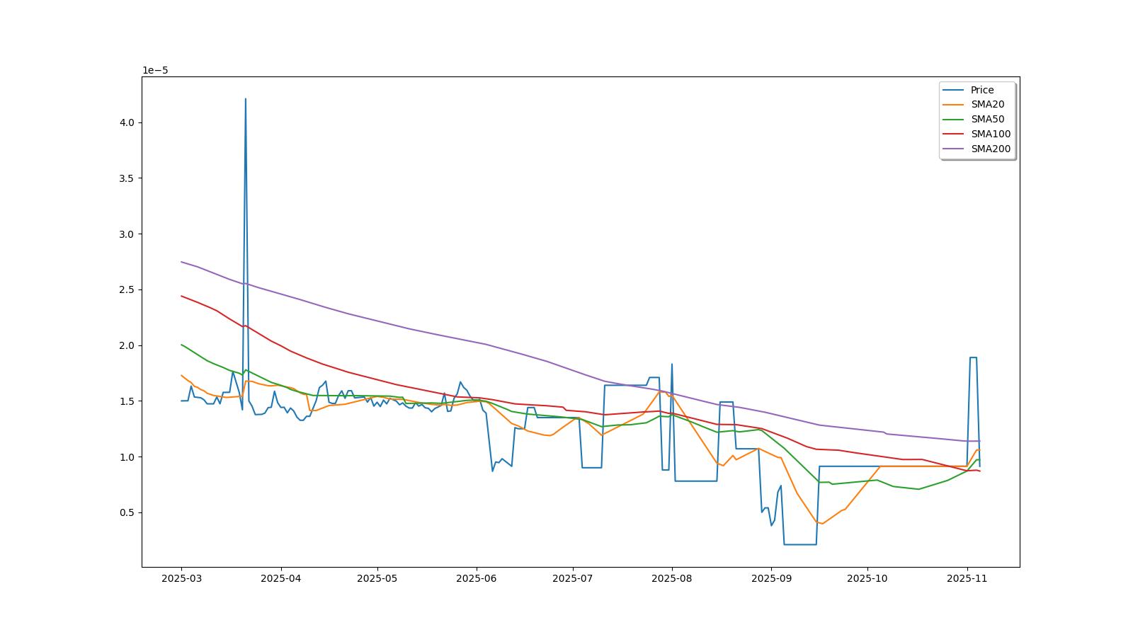 DxChain Token Simple Moving Averages