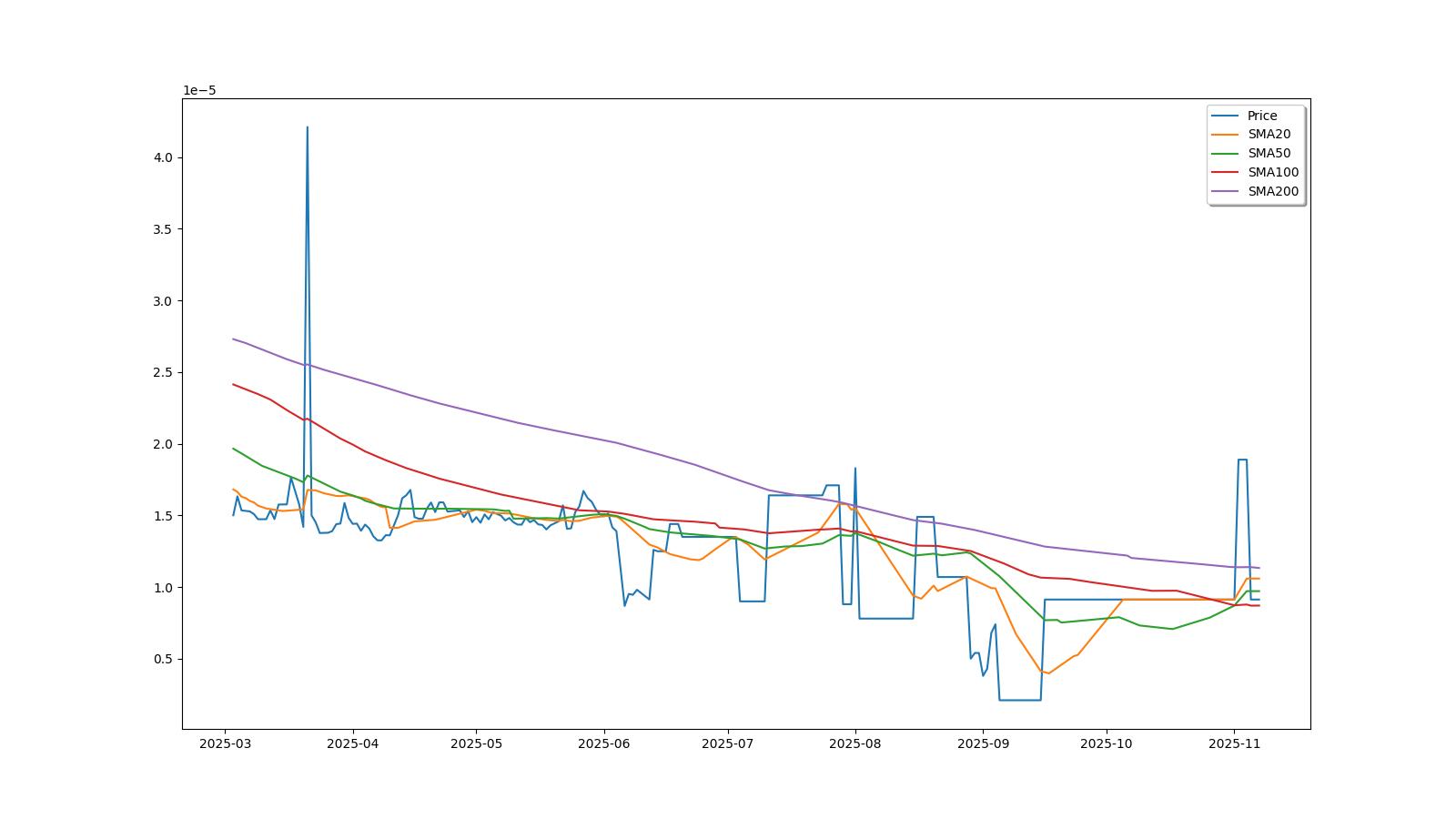 DxChain Token Simple Moving Averages