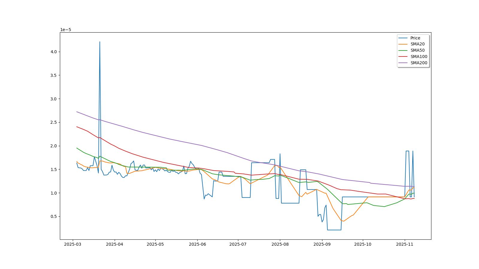 DxChain Token Simple Moving Averages