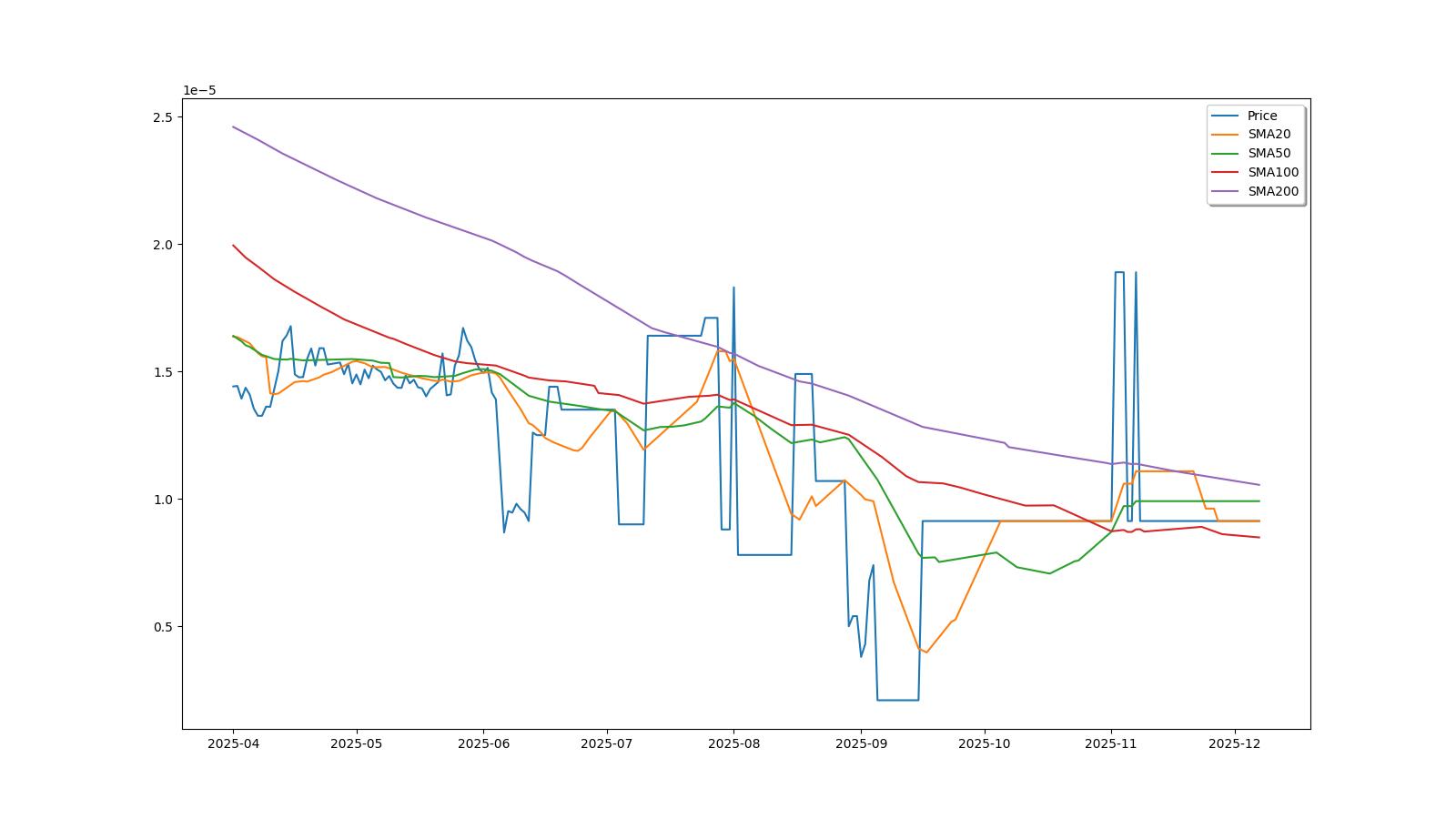 DxChain Token Simple Moving Averages