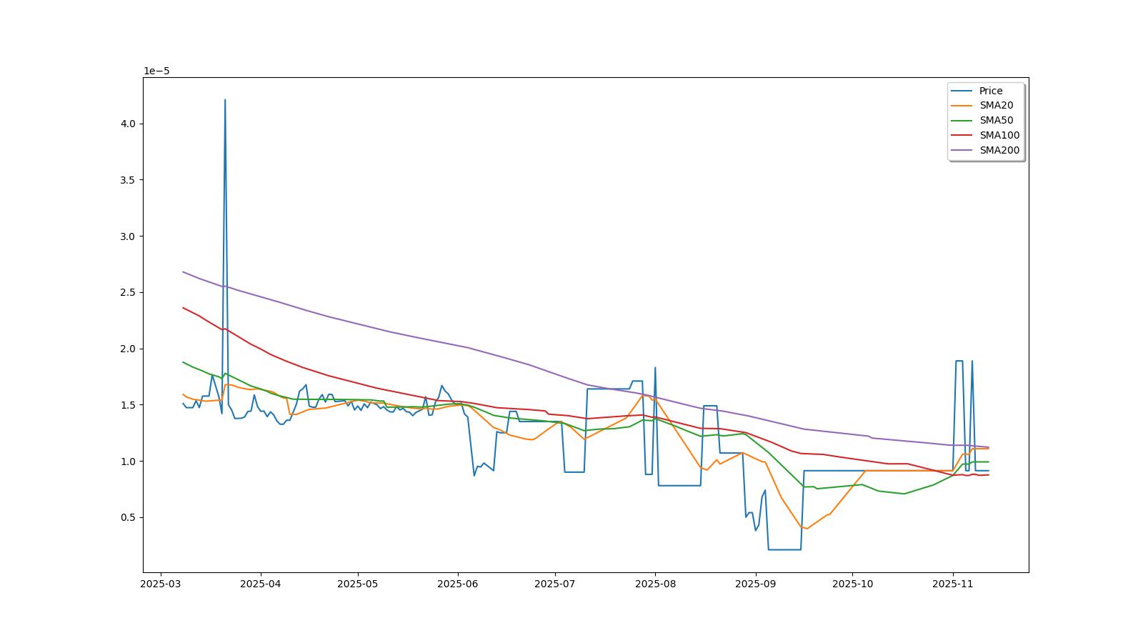 DxChain Token Simple Moving Averages