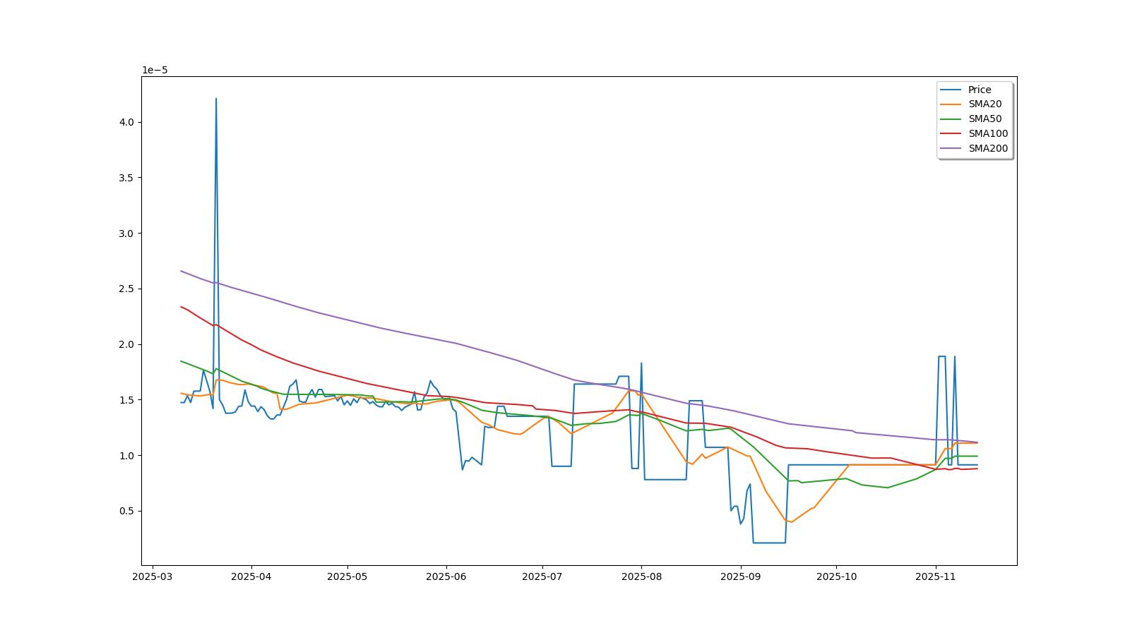 DxChain Token Simple Moving Averages