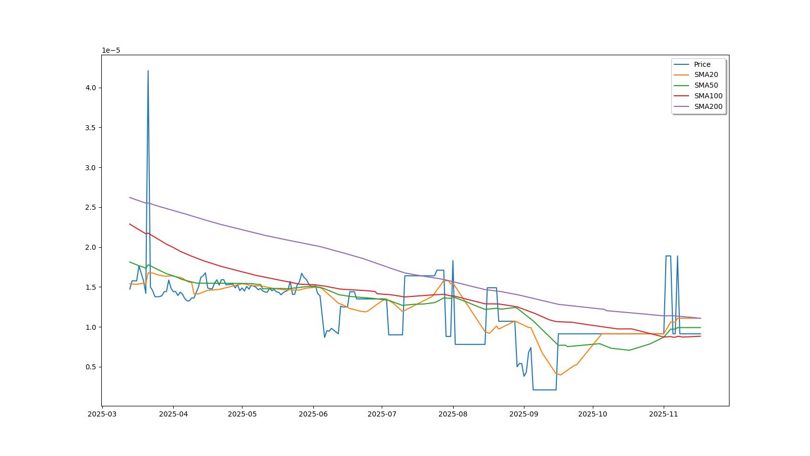DxChain Token Simple Moving Averages