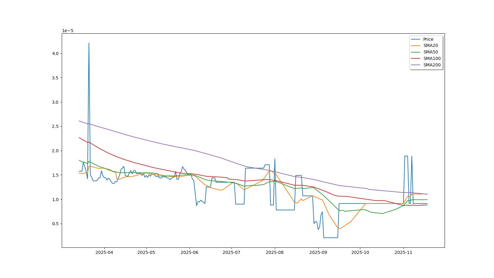 DxChain Token Simple Moving Averages