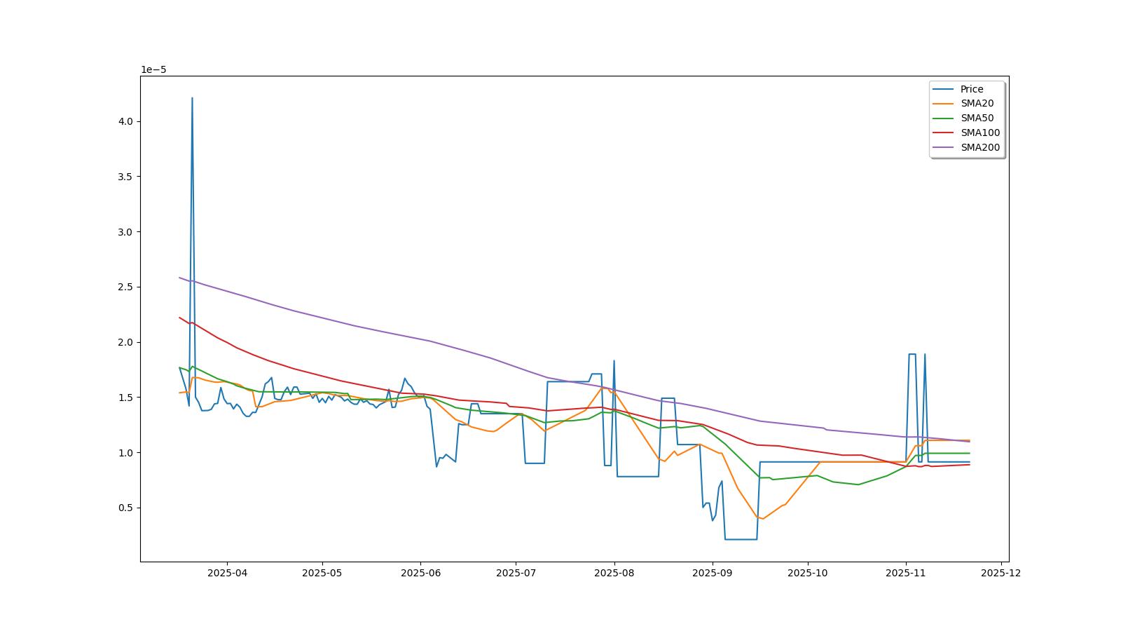 DxChain Token Simple Moving Averages