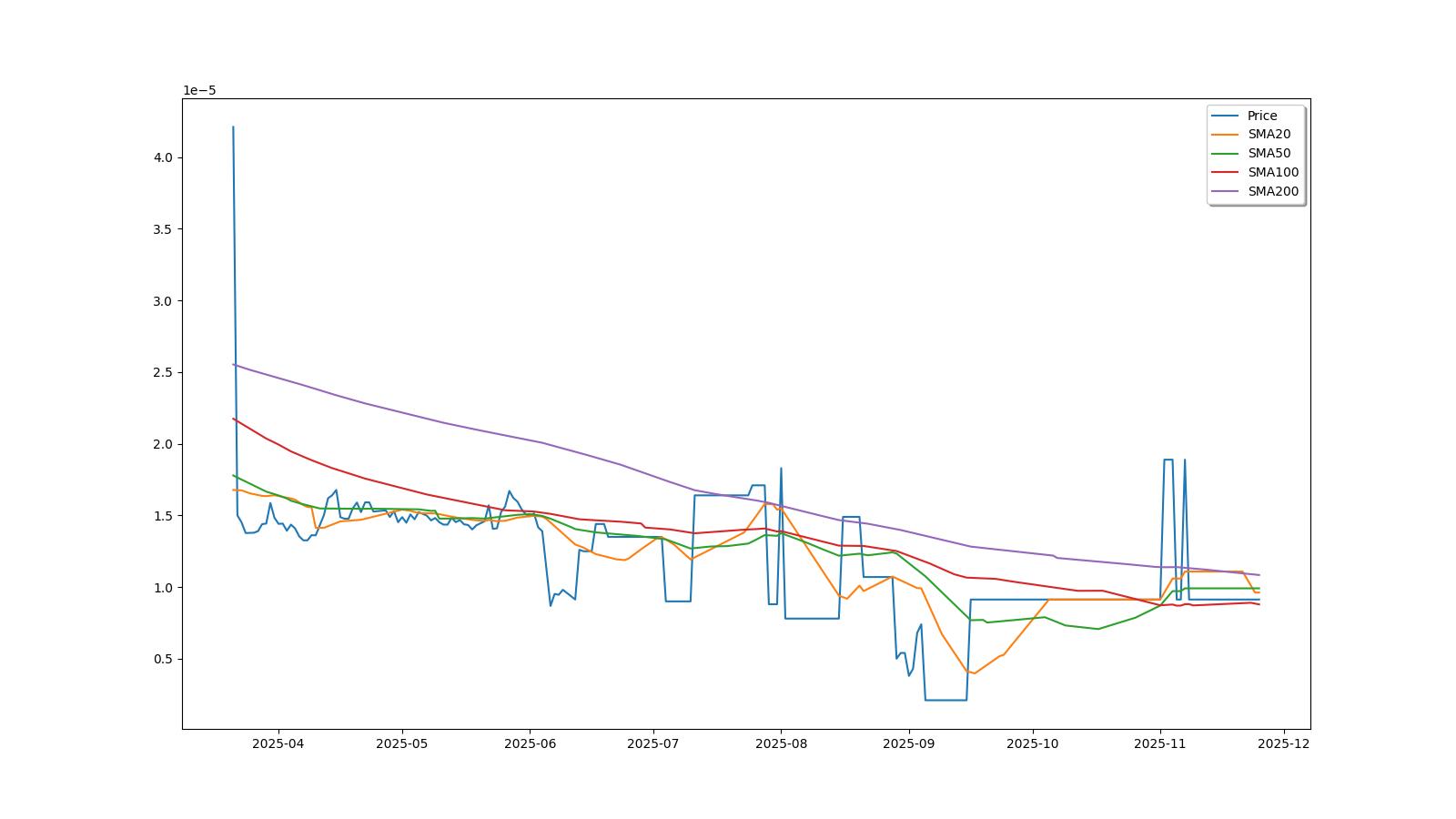 DxChain Token Simple Moving Averages