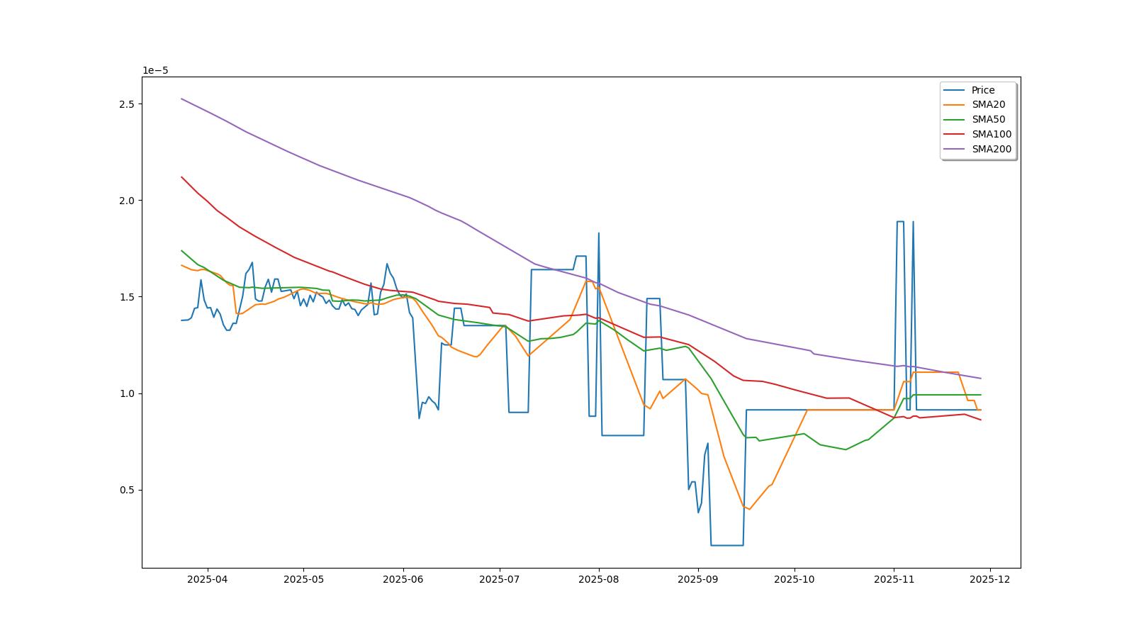 DxChain Token Simple Moving Averages