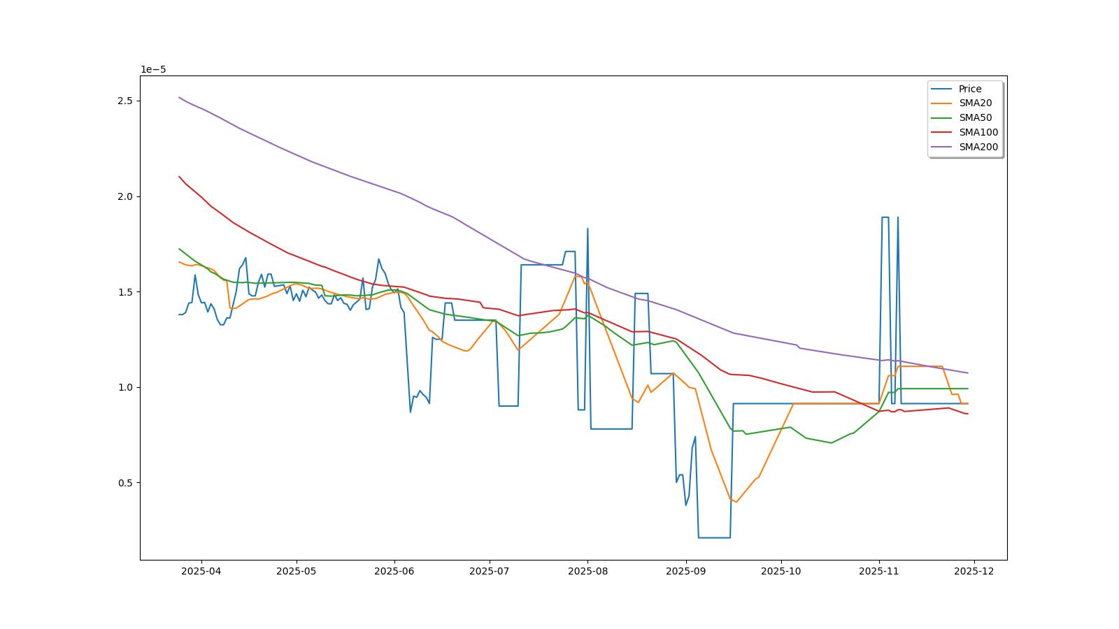 DxChain Token Simple Moving Averages