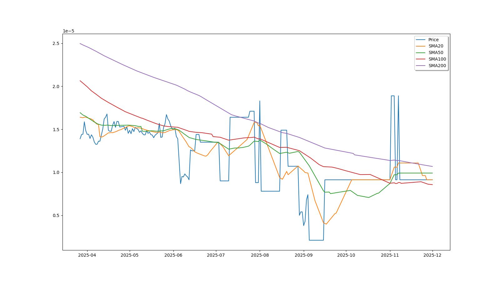 DxChain Token Simple Moving Averages
