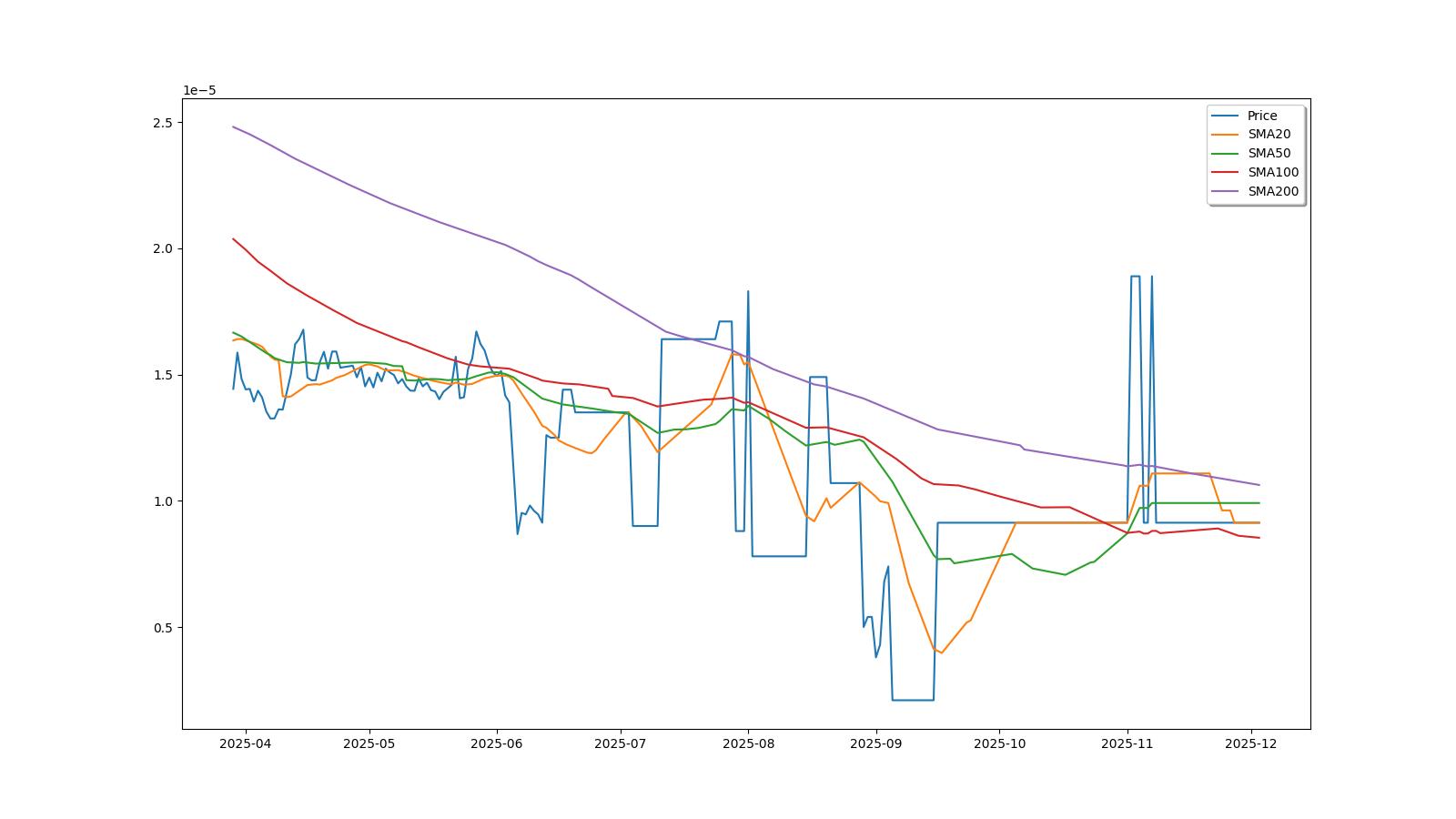 DxChain Token Simple Moving Averages