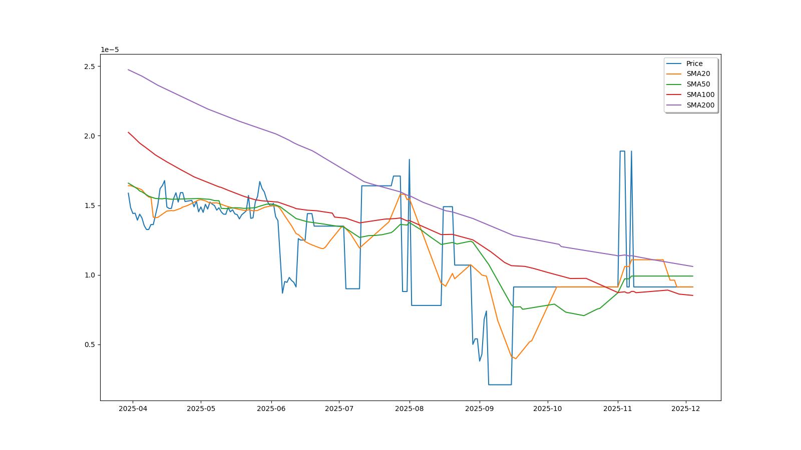 DxChain Token Simple Moving Averages