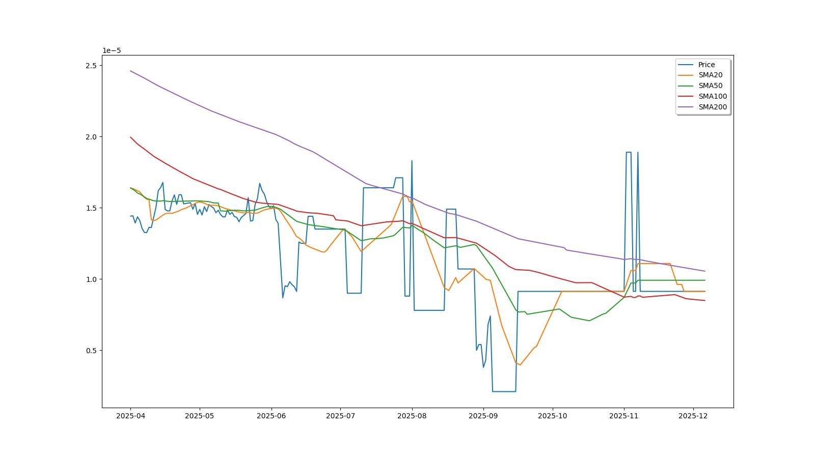 DxChain Token Simple Moving Averages