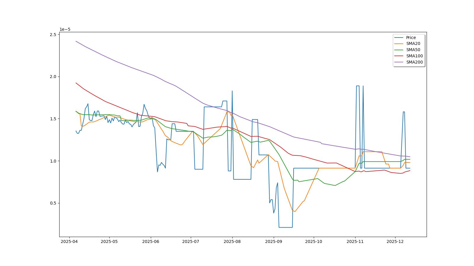 DxChain Token Simple Moving Averages