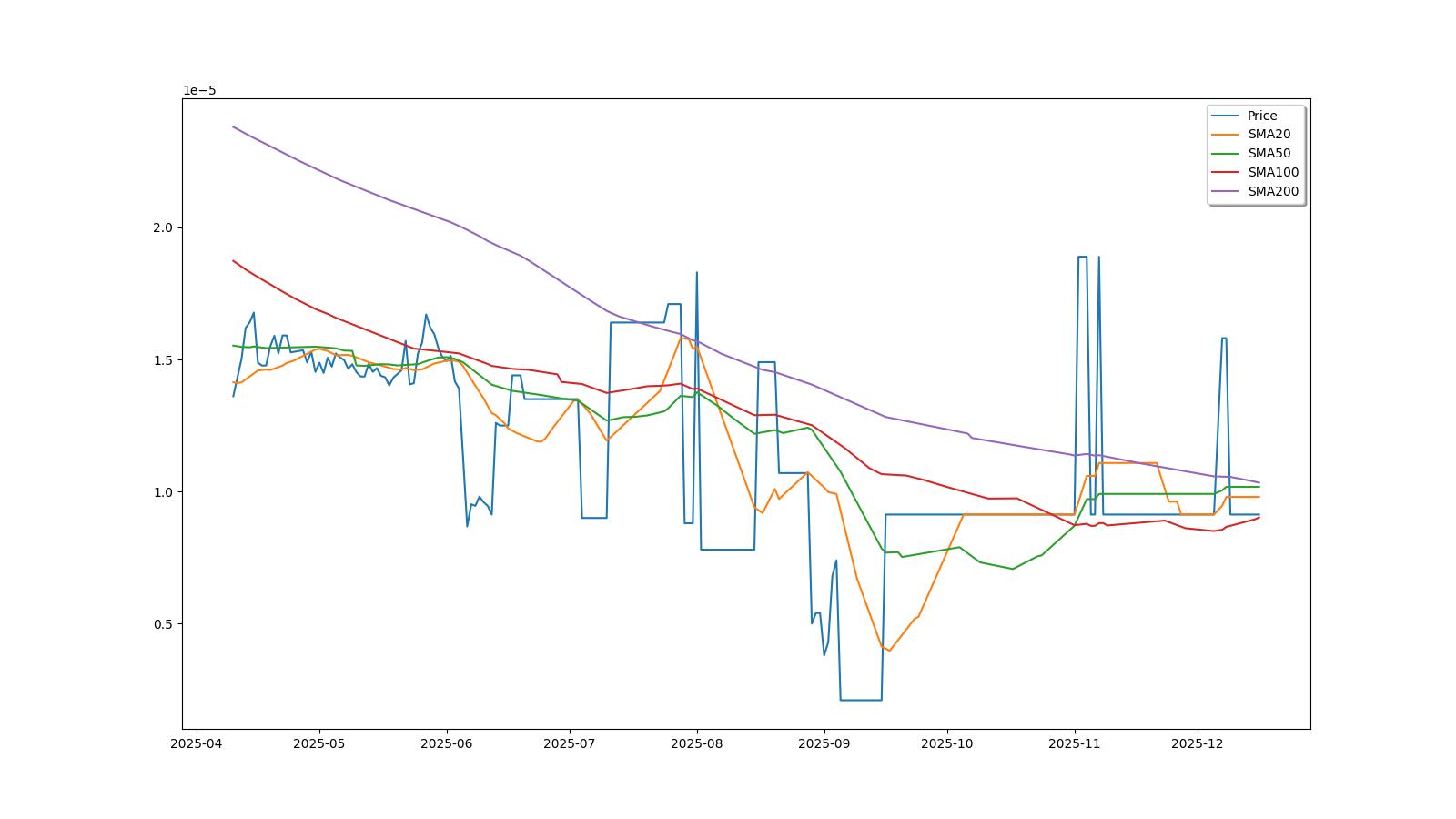 DxChain Token Simple Moving Averages