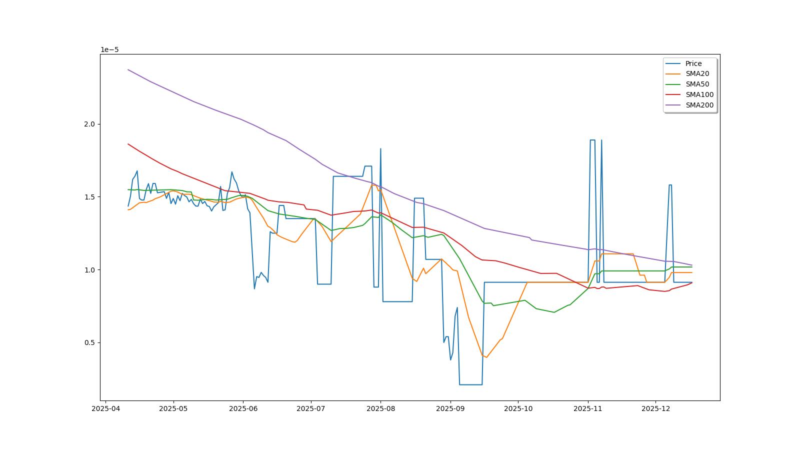 DxChain Token Simple Moving Averages