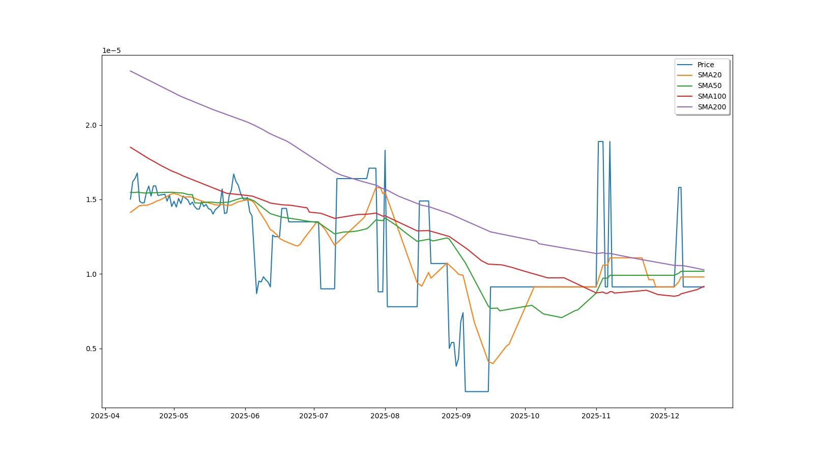 DxChain Token Simple Moving Averages