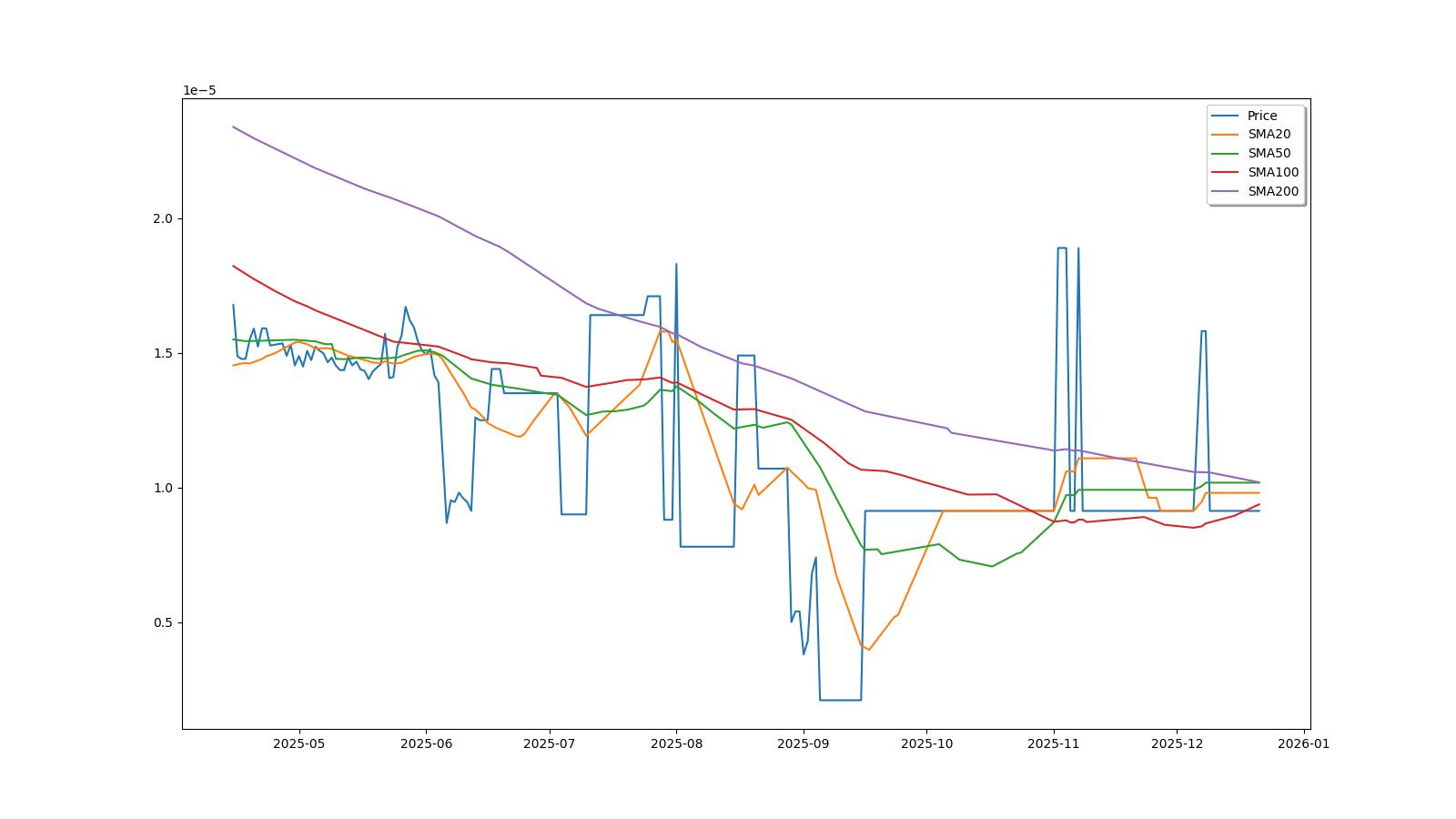 DxChain Token Simple Moving Averages