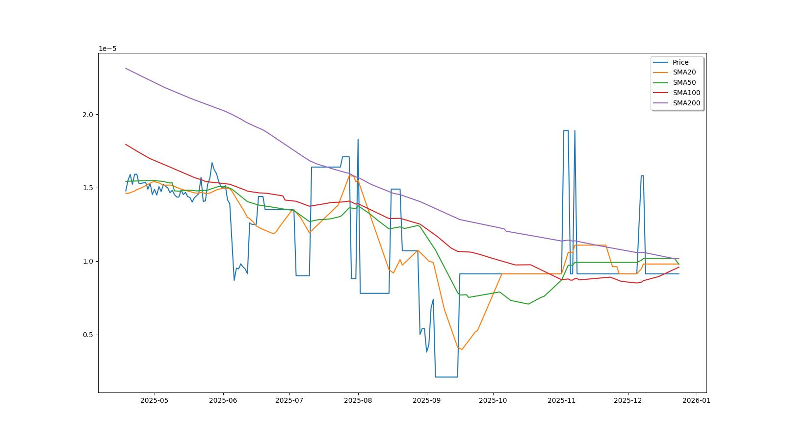 DxChain Token Simple Moving Averages