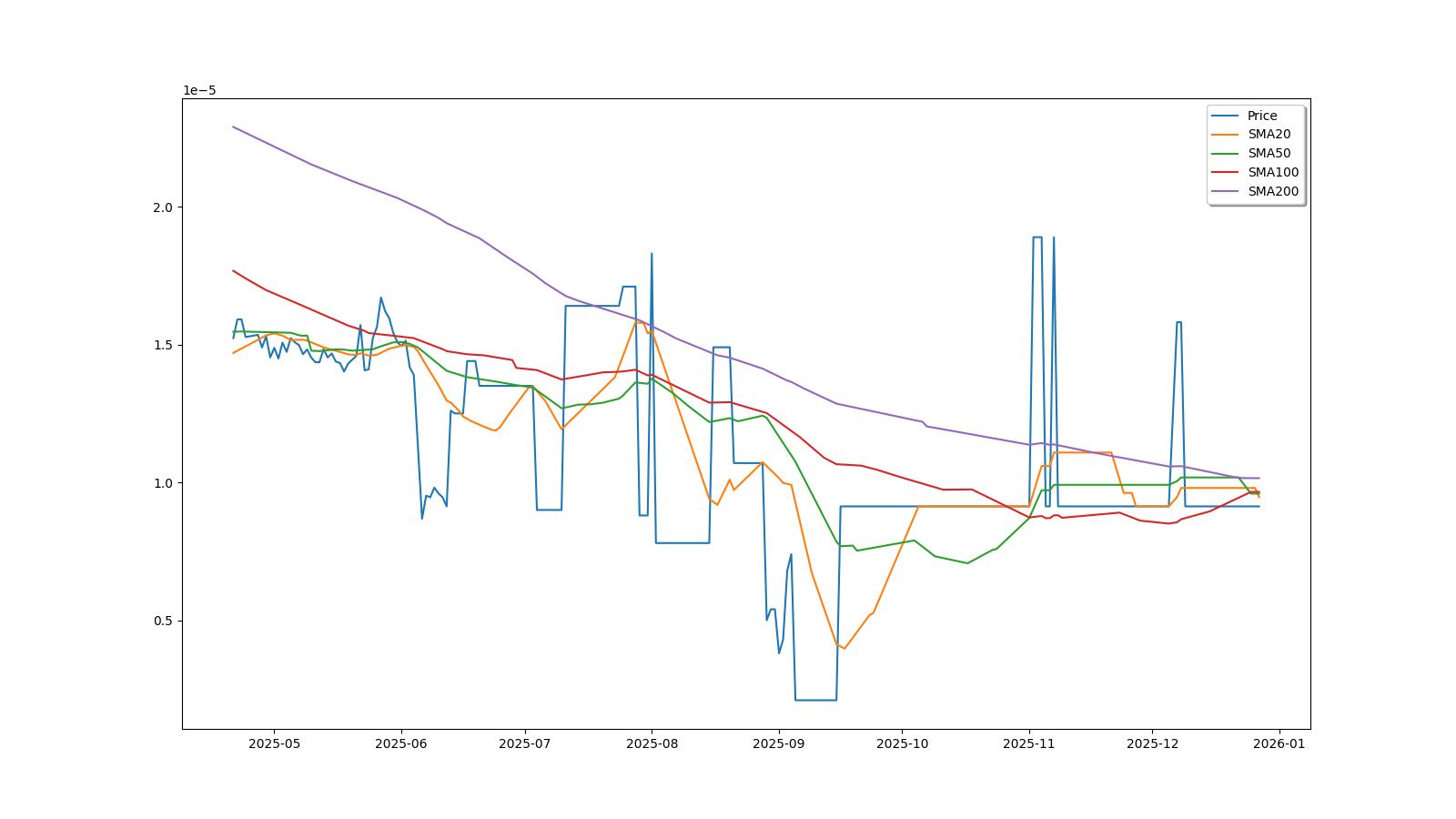 DxChain Token Simple Moving Averages