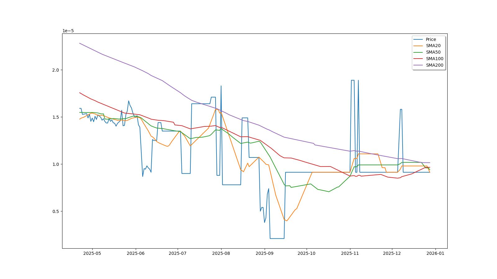 DxChain Token Simple Moving Averages