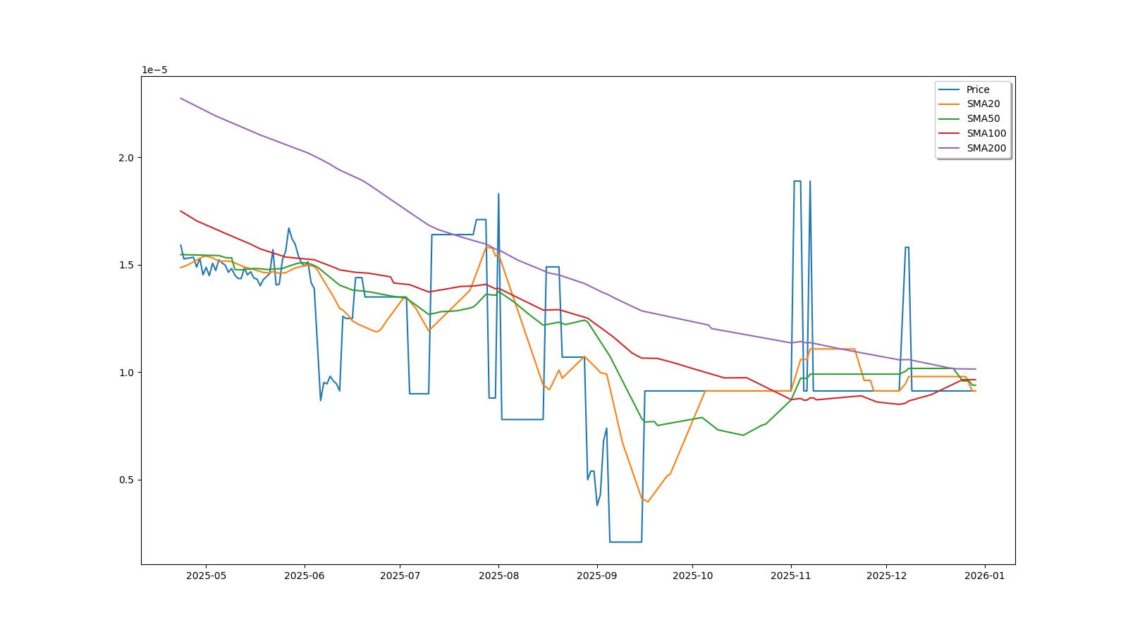 DxChain Token Simple Moving Averages