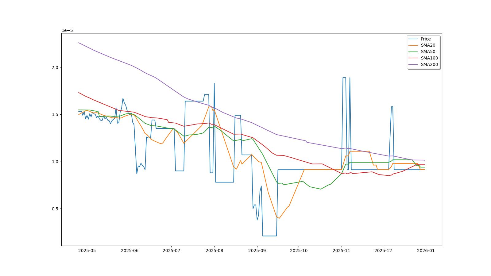 DxChain Token Simple Moving Averages