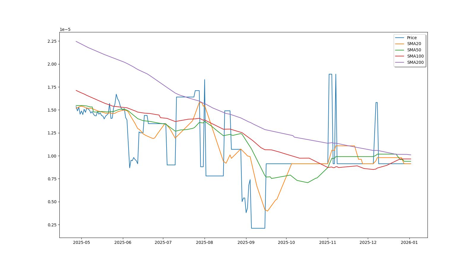 DxChain Token Simple Moving Averages