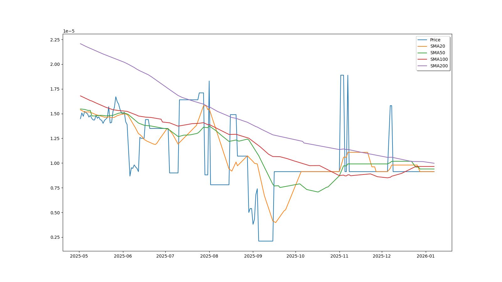 DxChain Token Simple Moving Averages