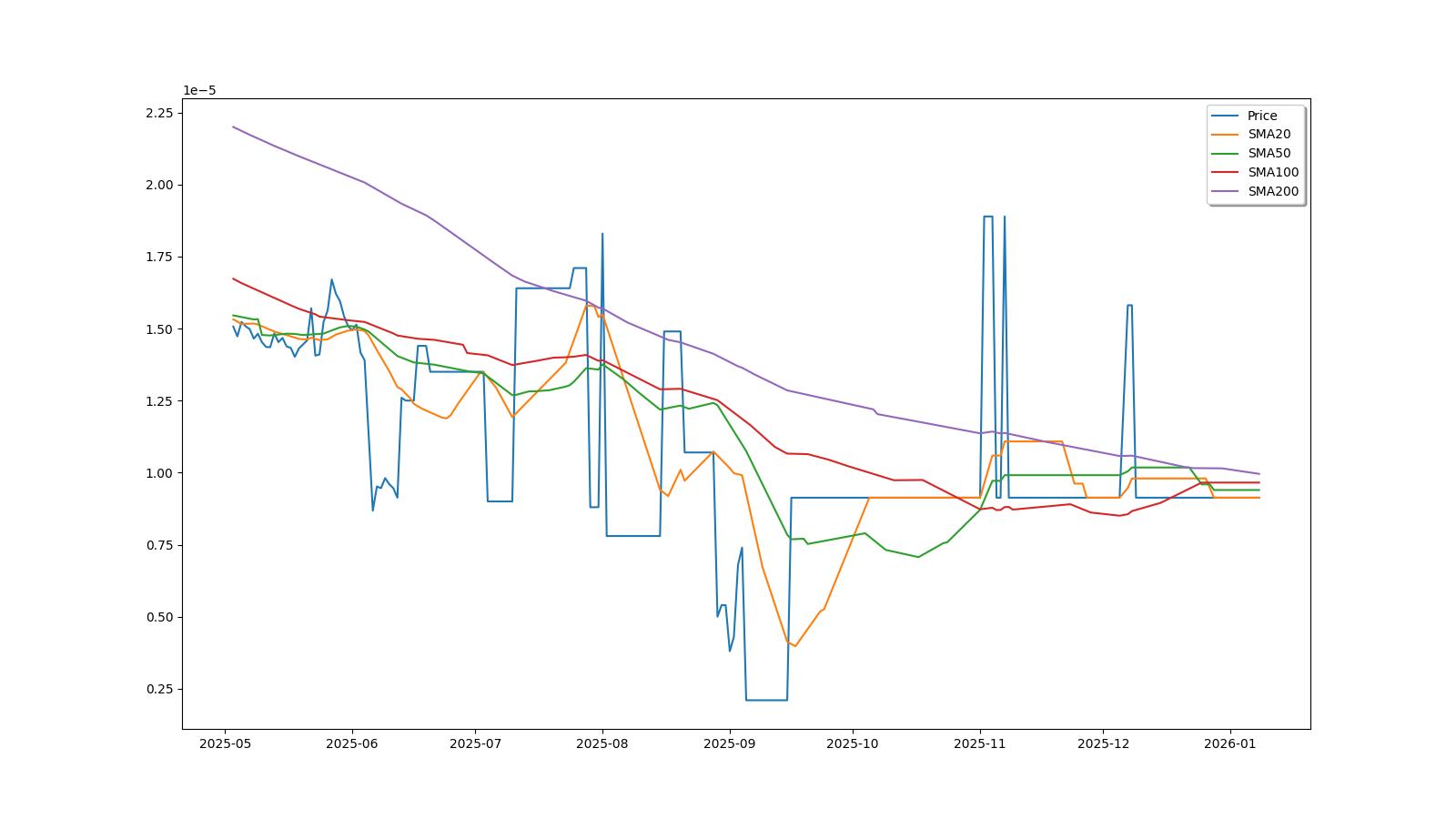 DxChain Token Simple Moving Averages