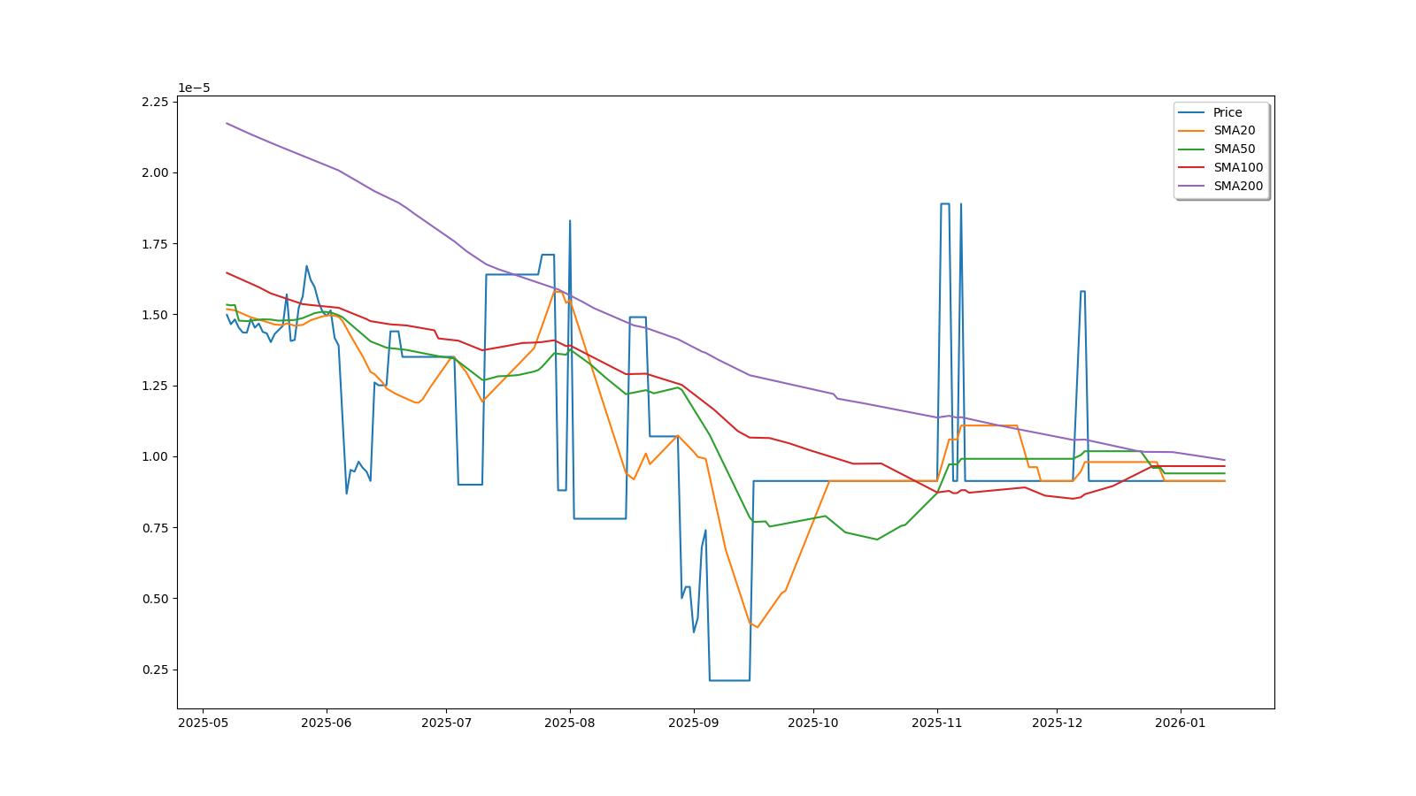 DxChain Token Simple Moving Averages
