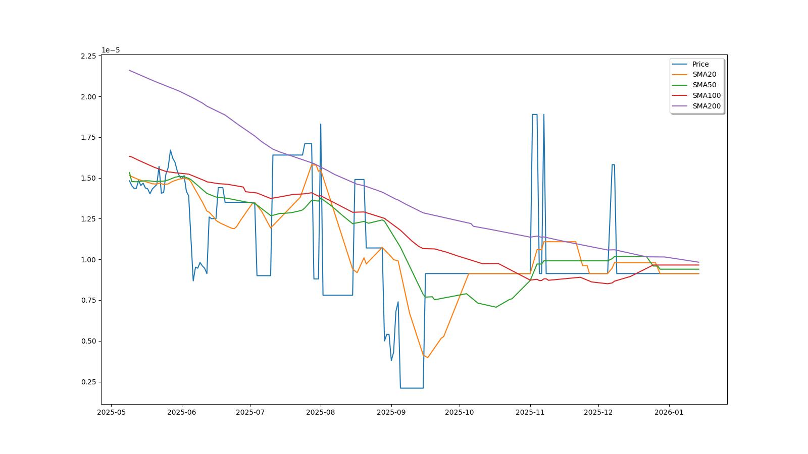DxChain Token Simple Moving Averages
