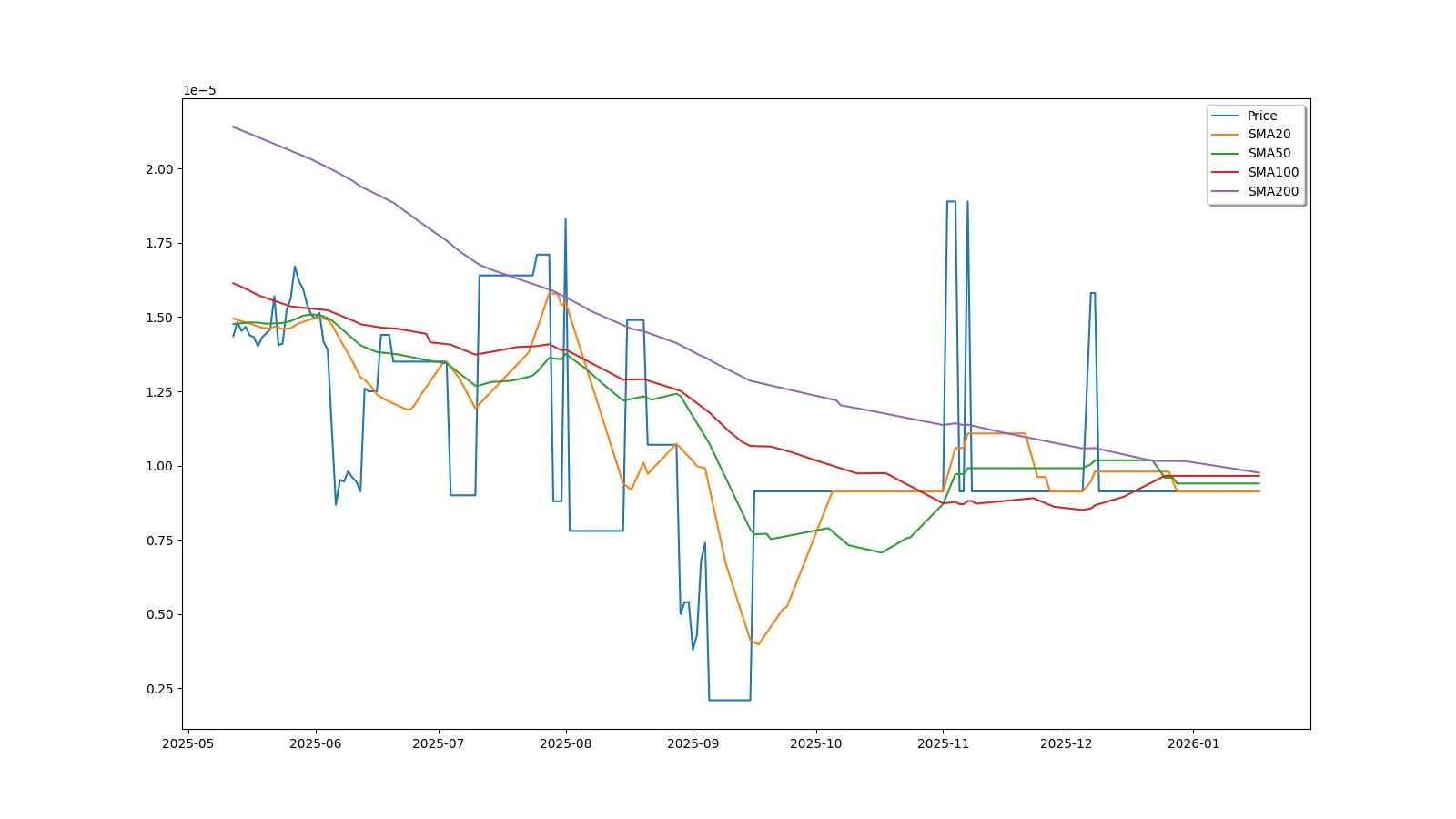 DxChain Token Simple Moving Averages