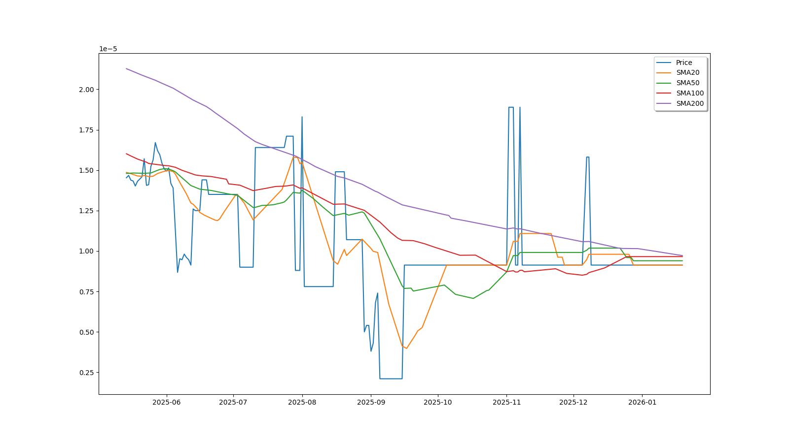 DxChain Token Simple Moving Averages