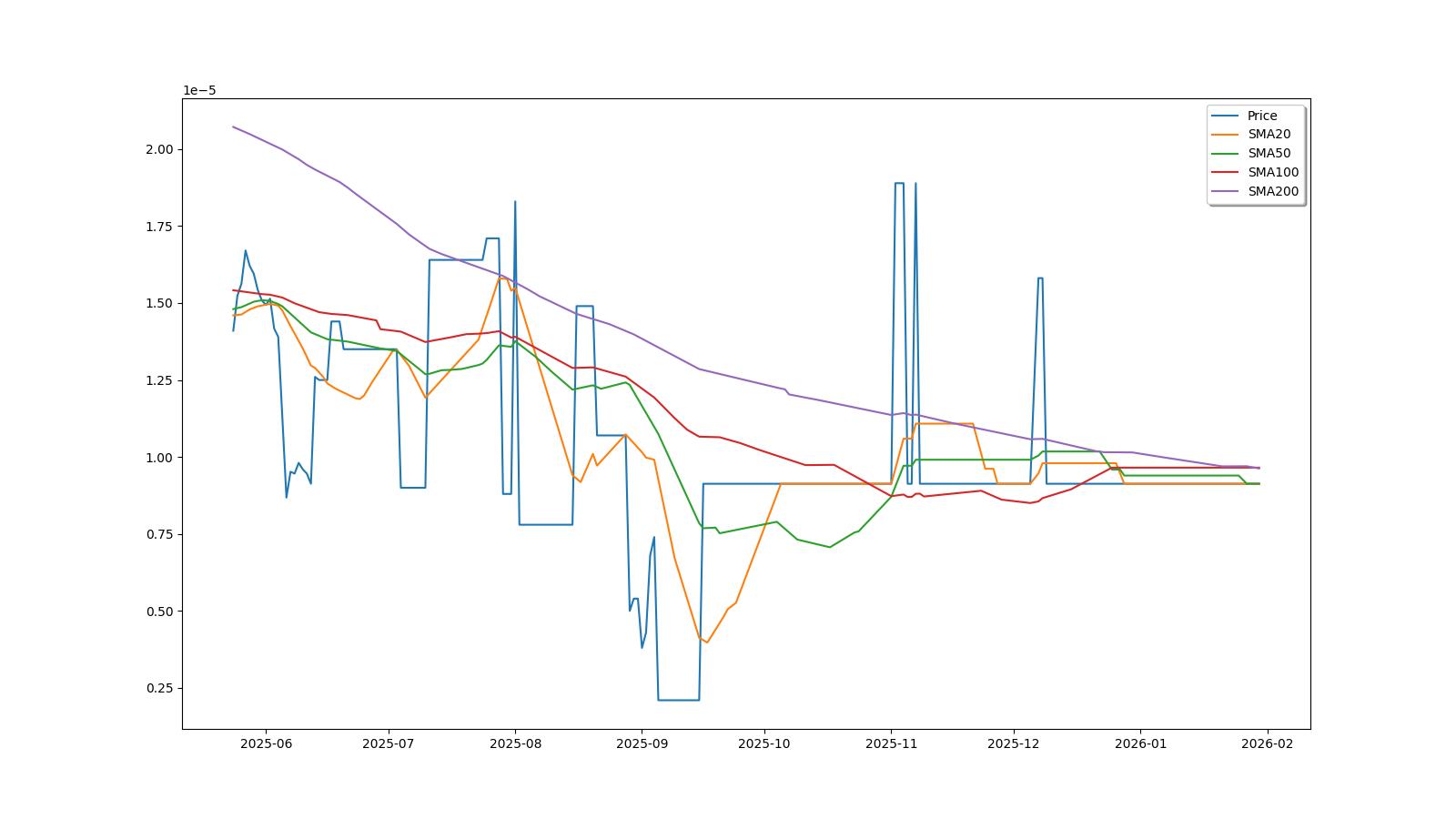 DxChain Token Simple Moving Averages