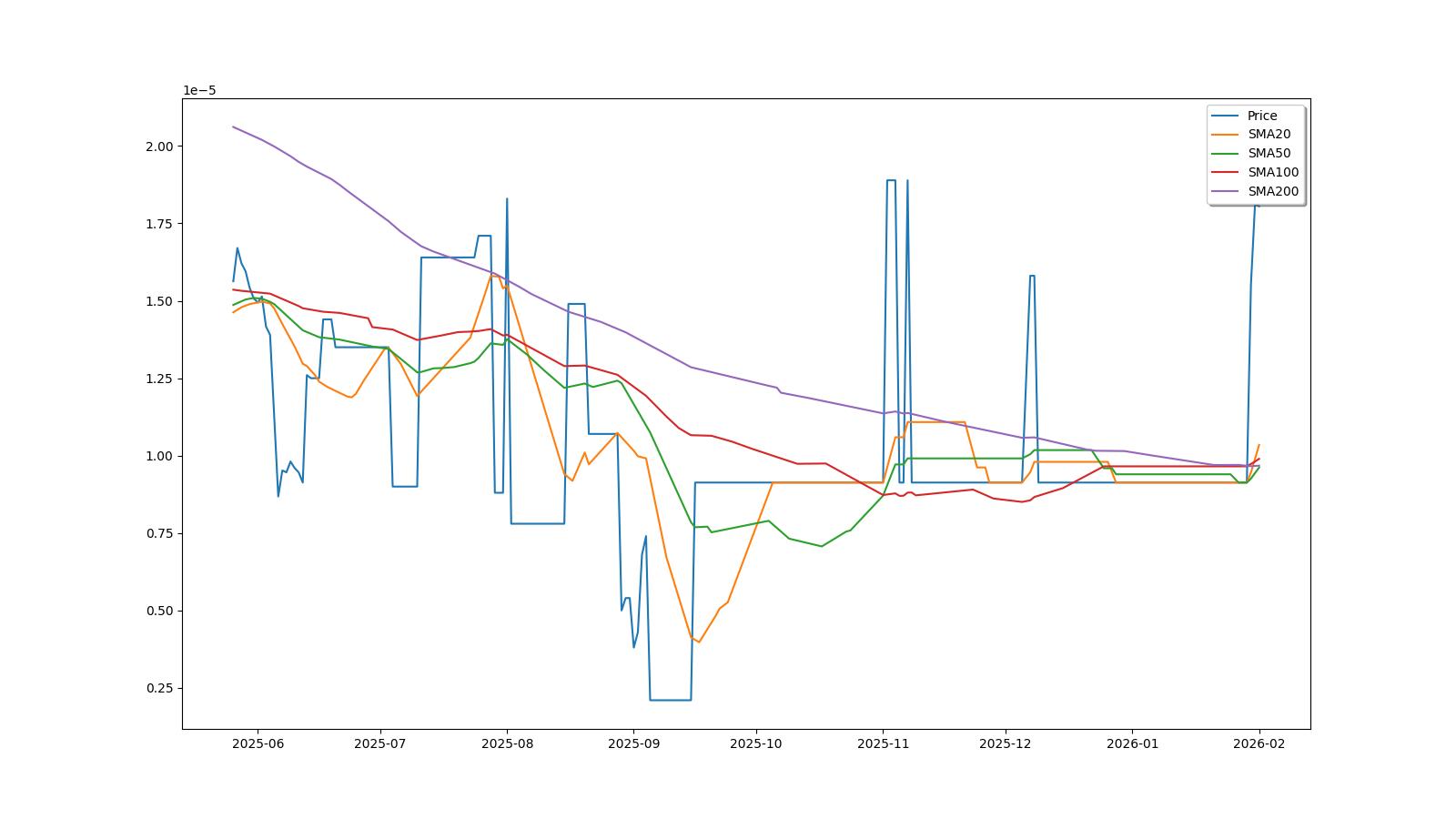 DxChain Token Simple Moving Averages