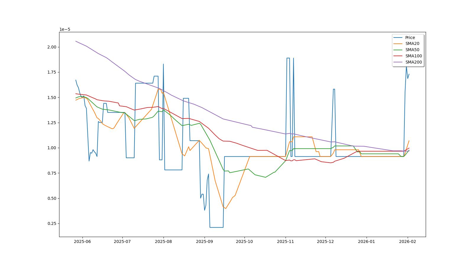 DxChain Token Simple Moving Averages