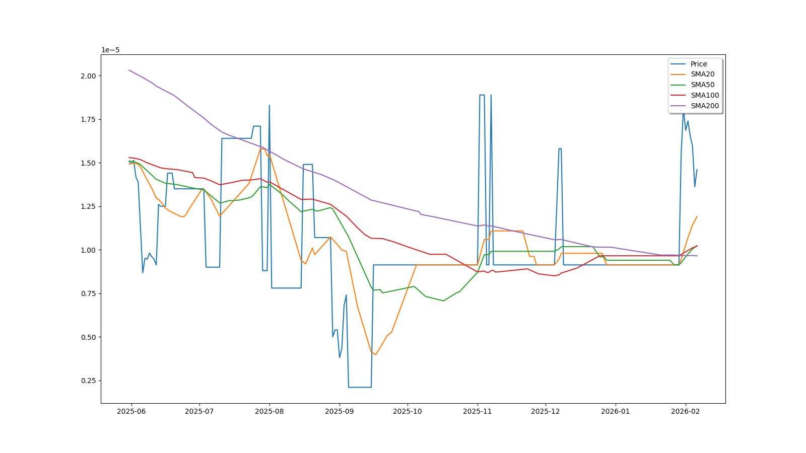 DxChain Token Simple Moving Averages