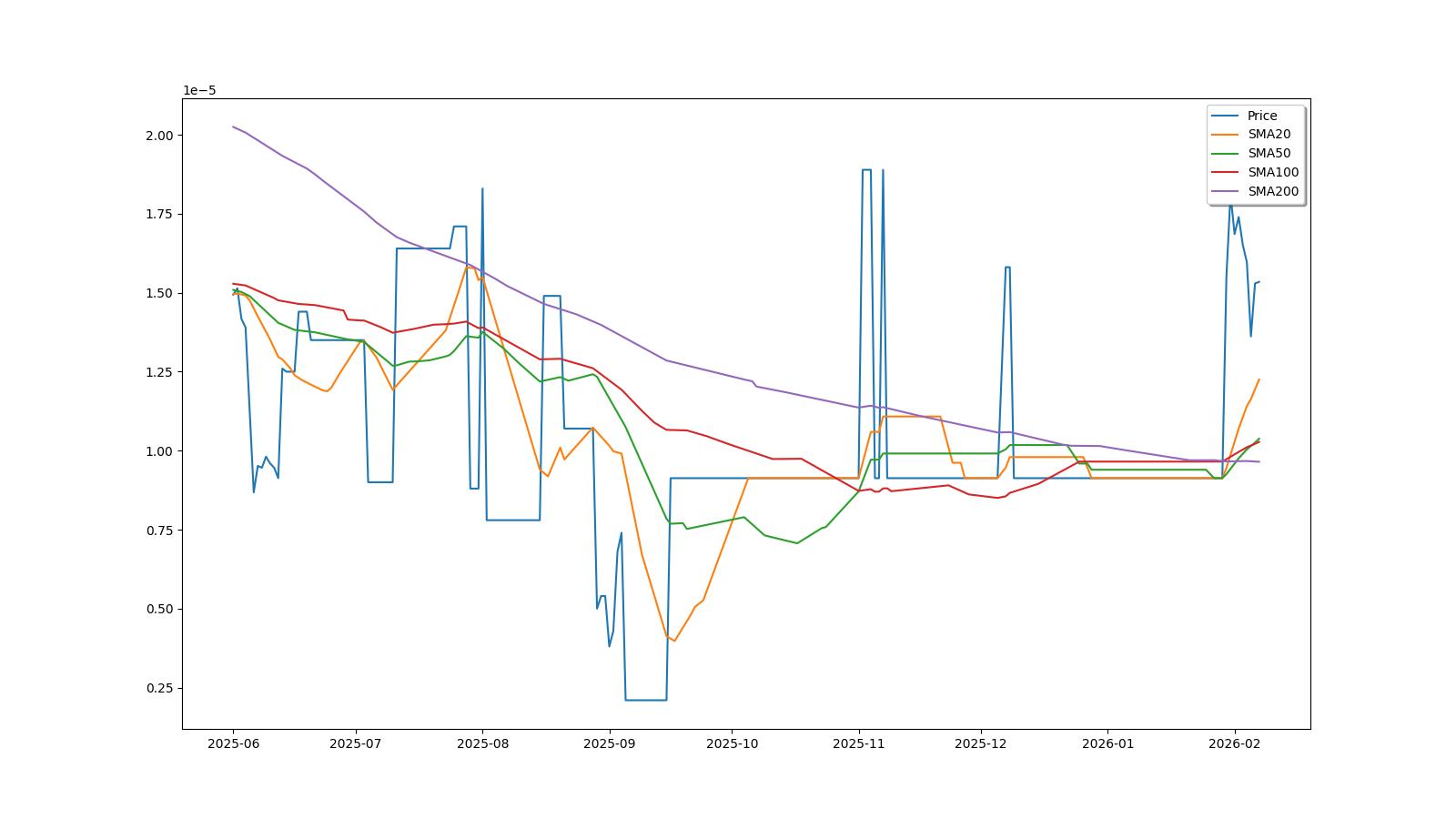 DxChain Token Simple Moving Averages