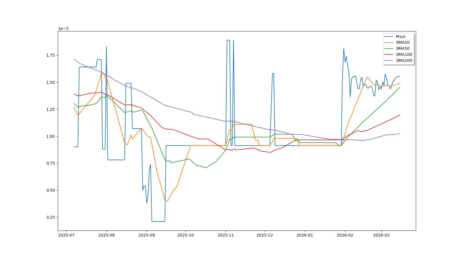 DxChain Token Simple Moving Averages