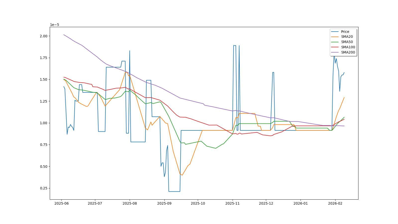 DxChain Token Simple Moving Averages